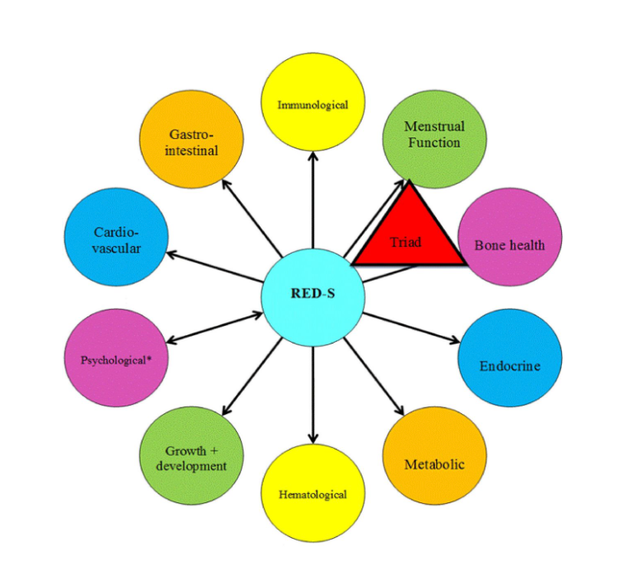 Understanding RED-S Syndrome and Eating Disorders