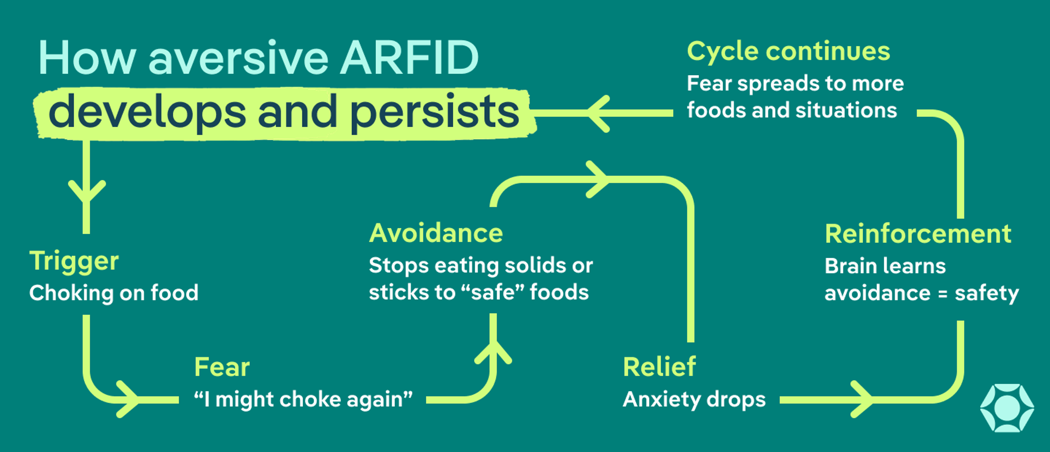 Aversive ARFID: Fear of Eating, Choking, and Vomiting