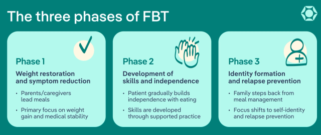 FBT: What Is Family-Based Treatment for Eating Disorders?