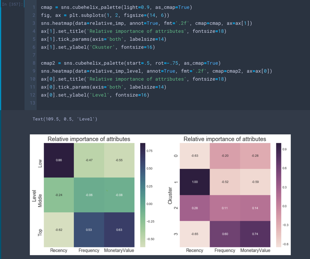 Customer Segmentation with RFM Model and Clustering | Roger Hung