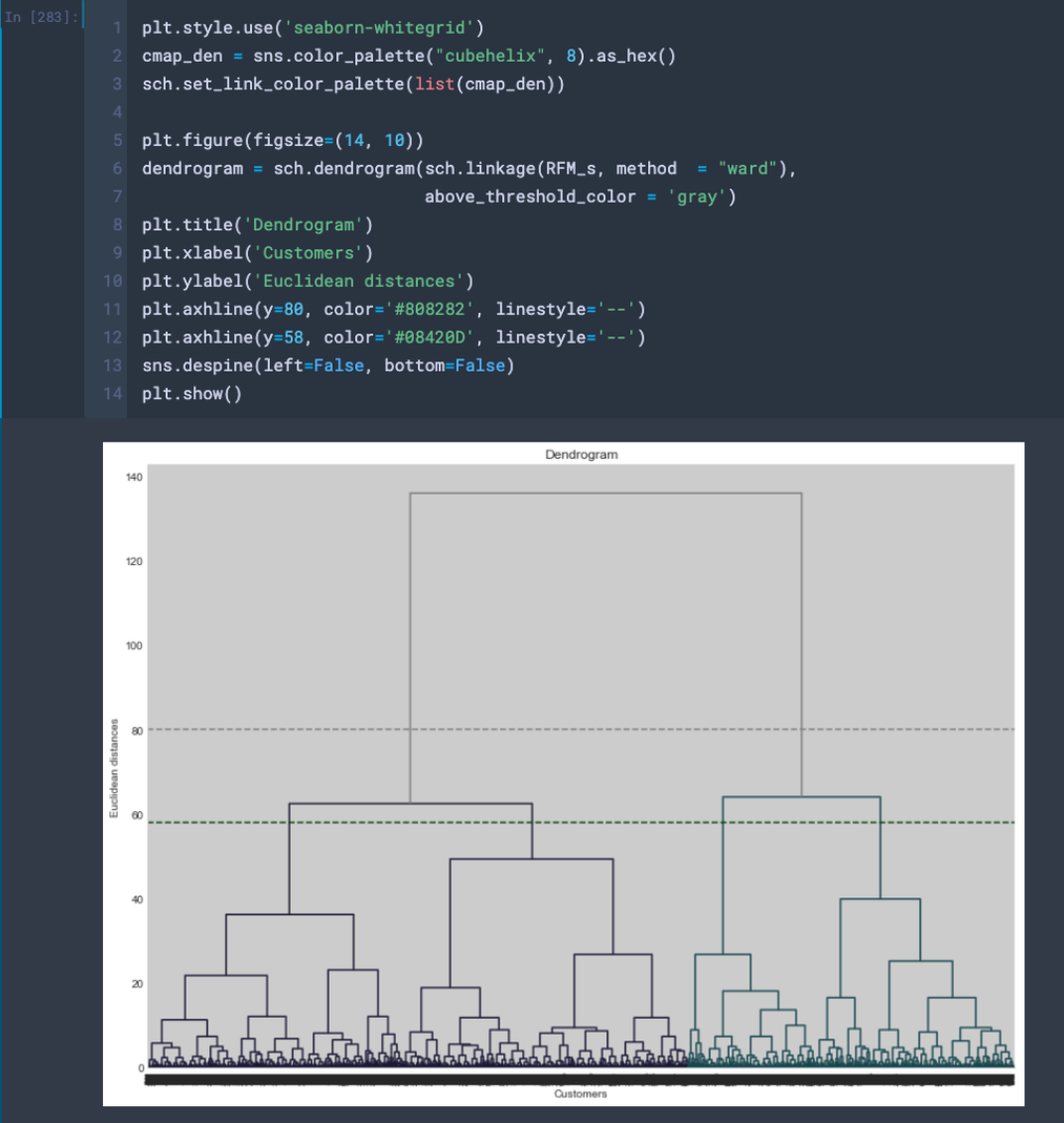 Customer Segmentation with RFM Model and Clustering | Roger Hung