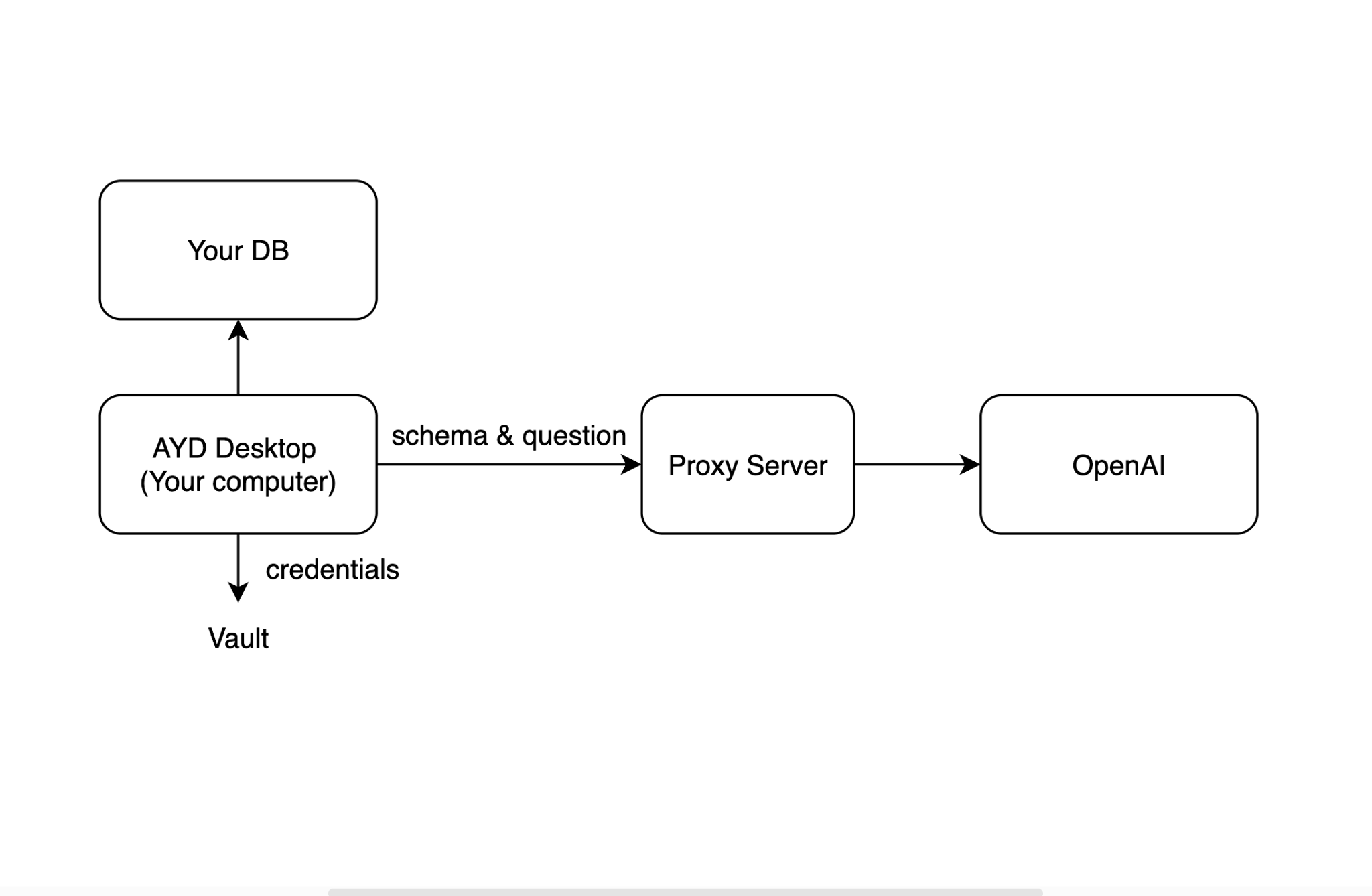 How does AskYourDatabase protect your data?