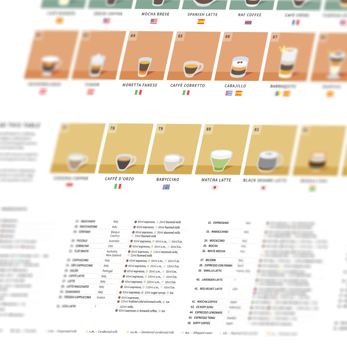 The Periodic Table of Coffee Drinks — Posters | Honest Coffee Guide