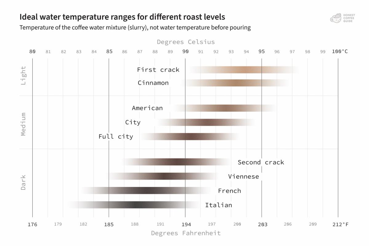 The best temperature to brew coffee | Honest Coffee Guide