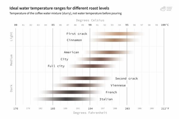 The best temperature to brew coffee | Honest Coffee Guide