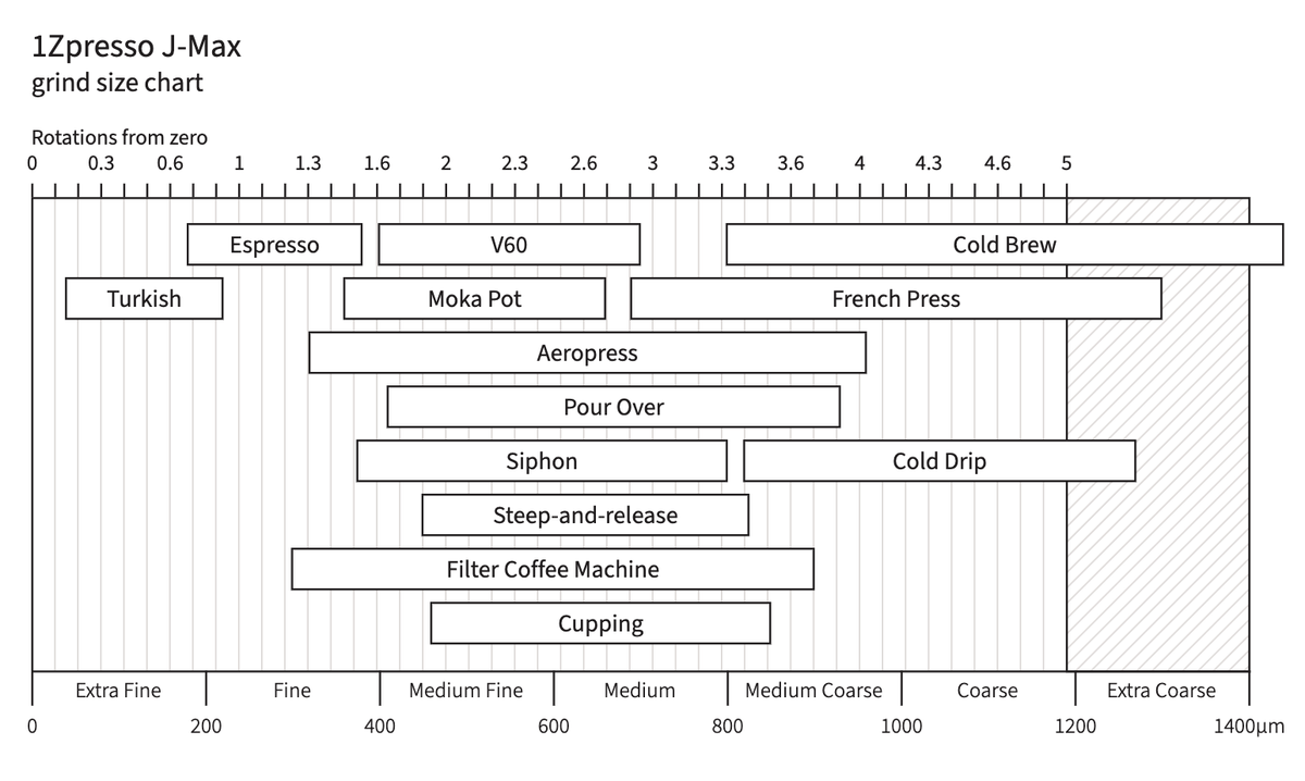 Why conical burr 'microns per step' are always wrong | Honest Coffee Guide