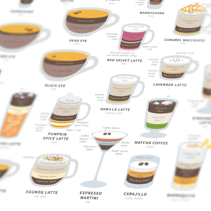 The Ultimate Guide to Espresso Drinks Poster | Honest Coffee Guide