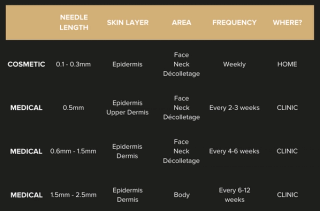 They say size matters...with microneedling, it's definitely true | Glowday