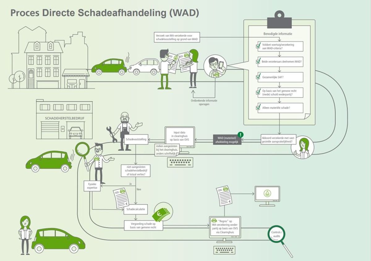 Mijn BOVAG - Directe Schadeafhandeling van start op 1 juli 2021