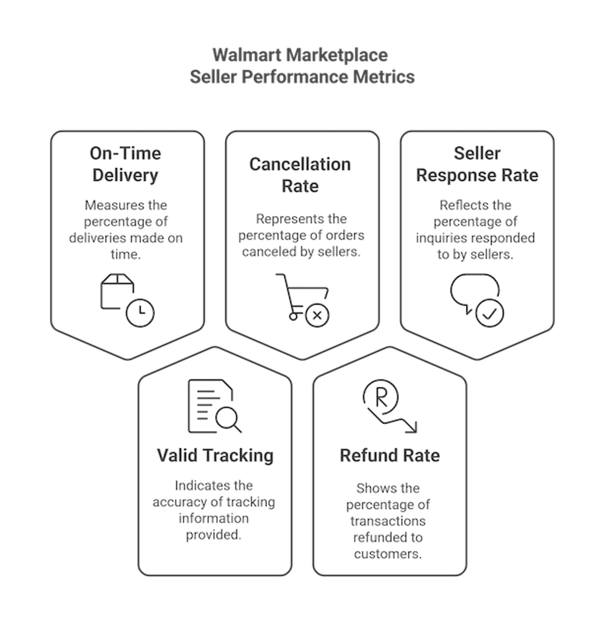 Mastering the Walmart Seller Performance Dashboard and Key Metrics