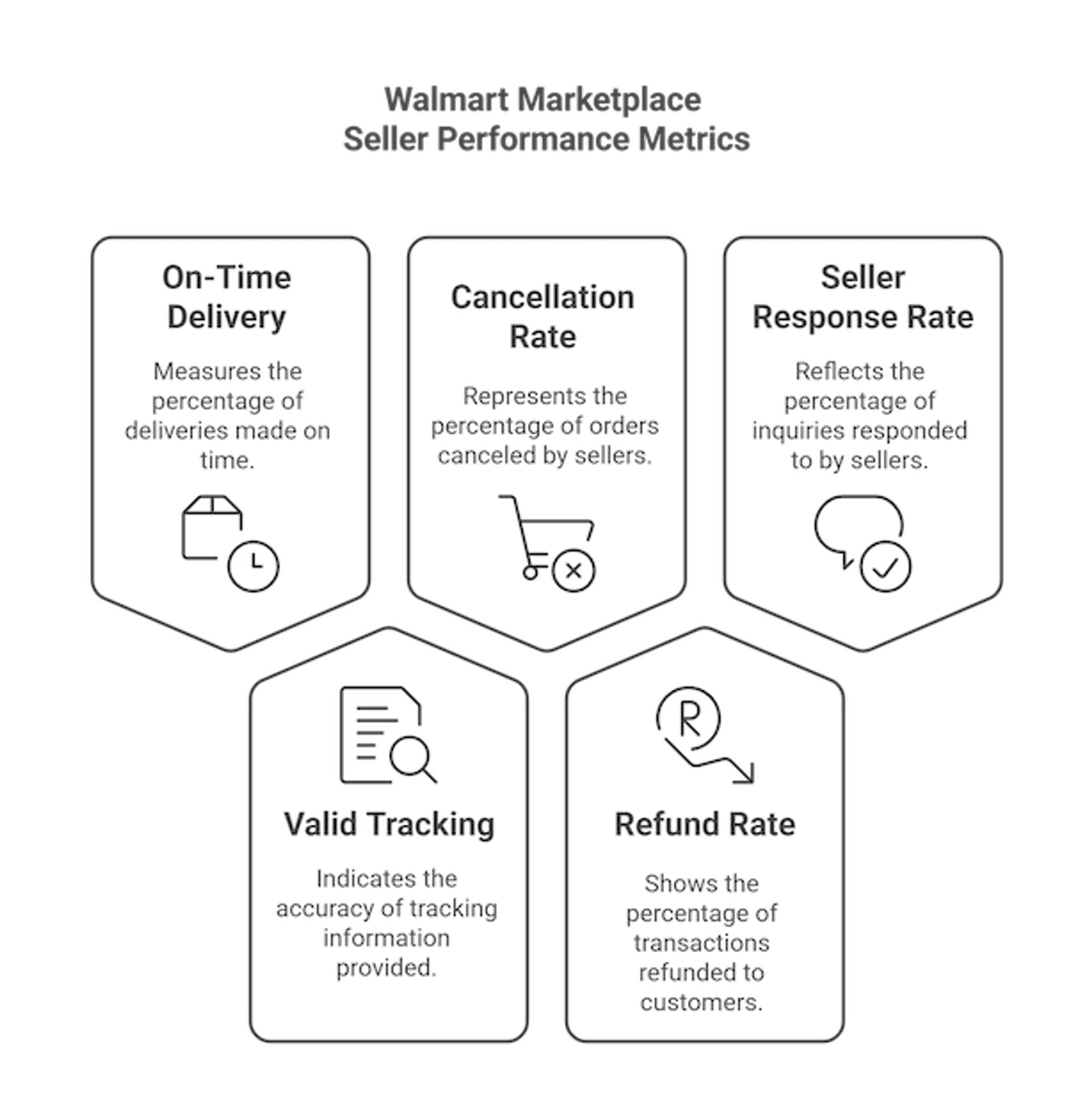 Mastering the Walmart Seller Performance Dashboard and Key Metrics