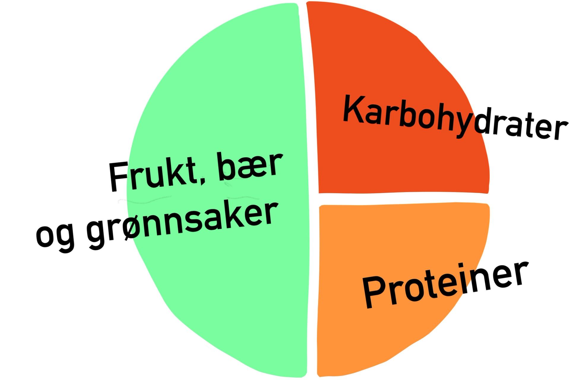 Tips til et sunt, balansert og variert kosthold — Ung.no