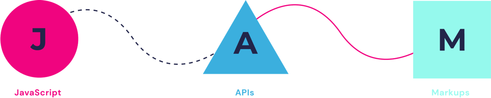 What is Jamstack? and What is the benefits of Jamstack? Why Jamstack?