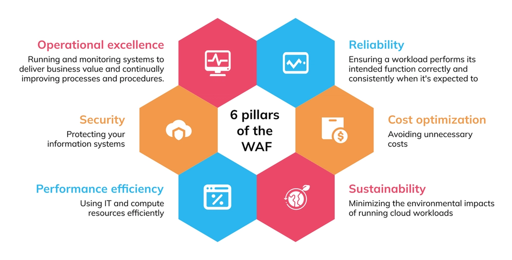 The 5 Pillars Of The Aws Well Architected Framework A