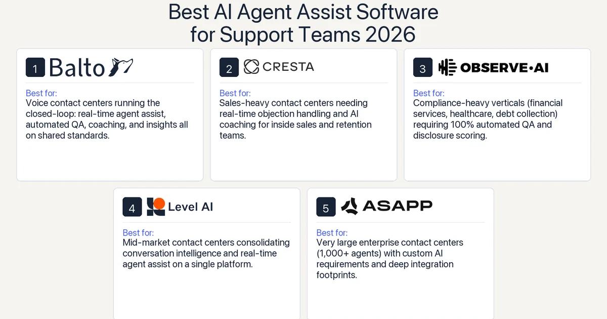 9 Best AI Agent Assist Software for Support Teams 2026 | Balto
