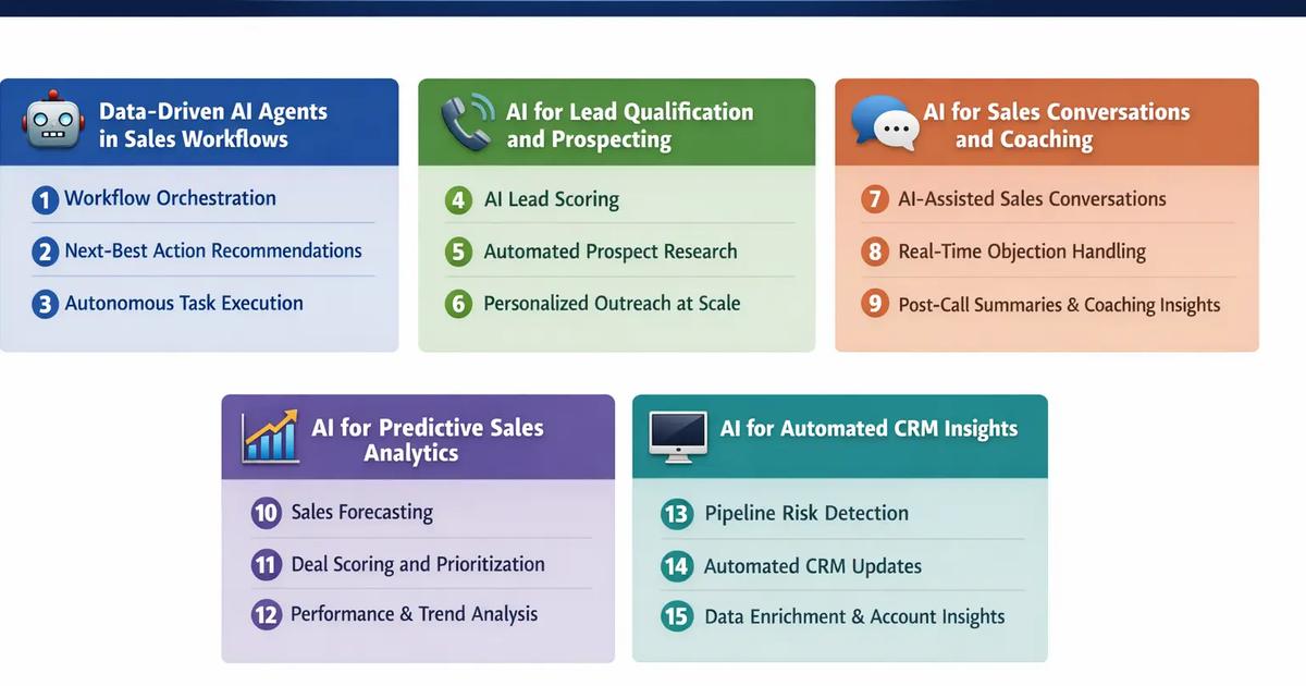 How to Use AI in B2B Sales: 15 Core Use Cases | Balto