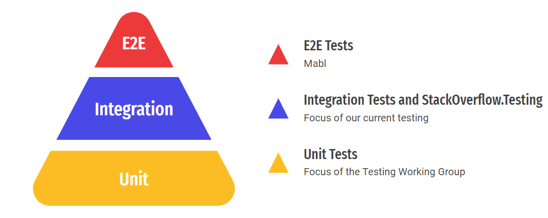 A pyramid where unit tests are the base, integration is the middle, and end to end tests are the top. The side text reads E2E tests - Mabi, Integration tests and stackoverflow.testing - focus of our current testing, Unit tests - focus of the testing working group