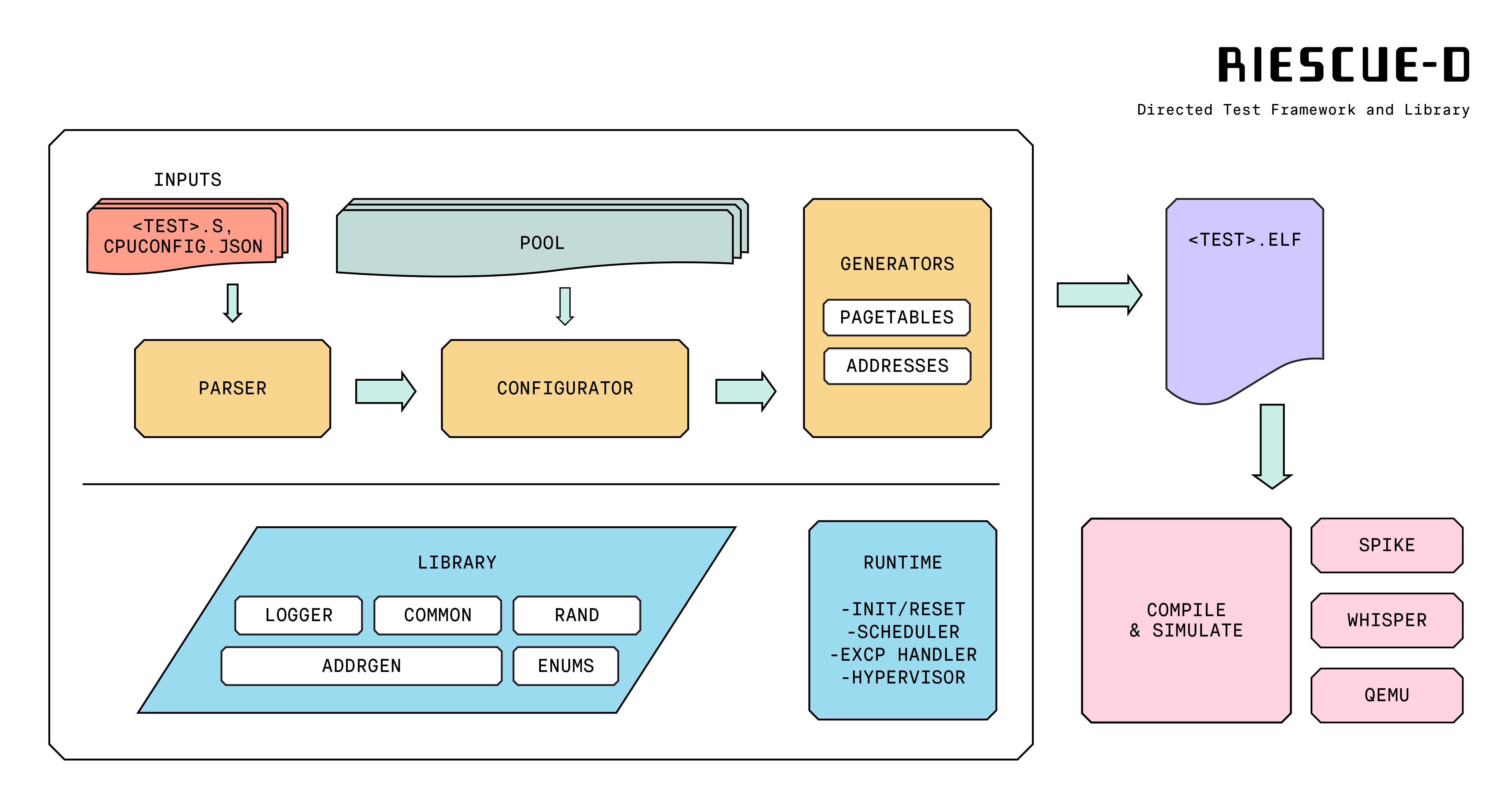 Announcing RiescueD, a Directed Test Framework | Tenstorrent