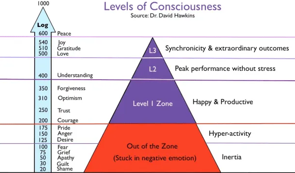 levels of consciousness chart | SmileVida