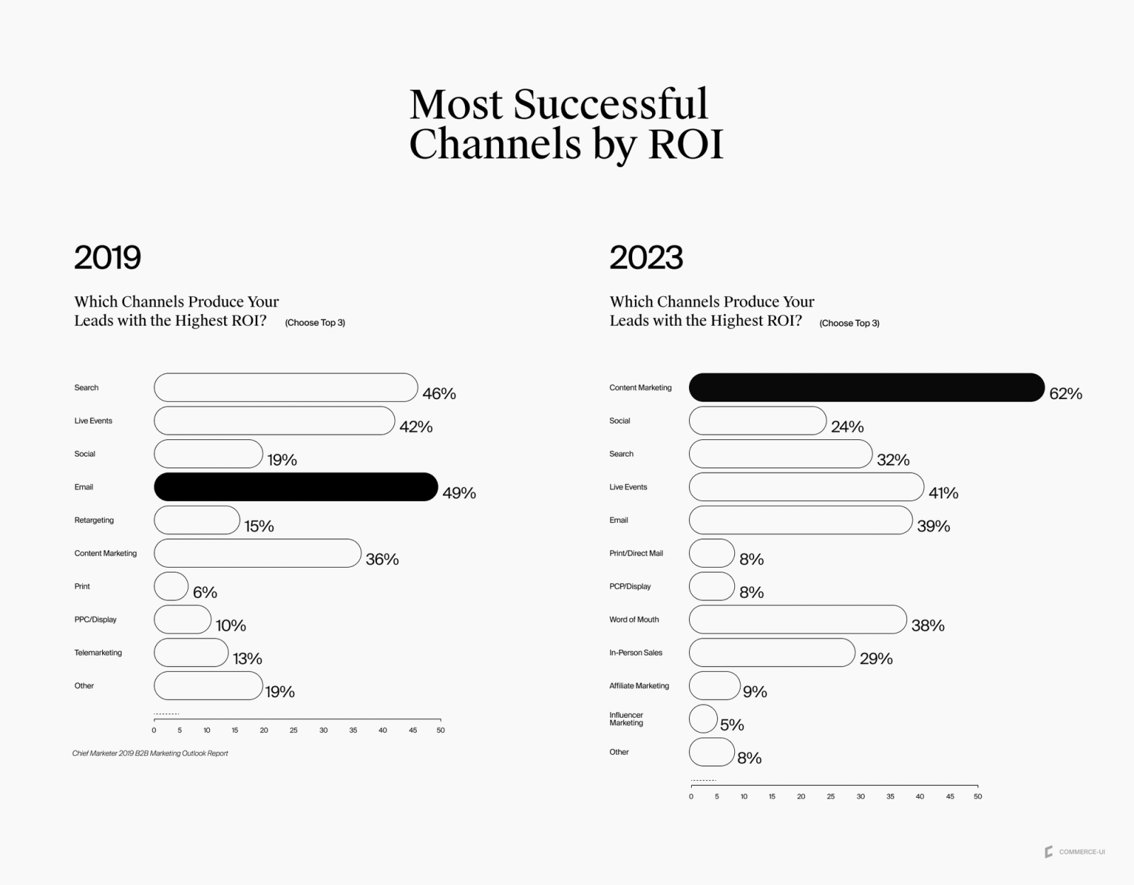 A Short Guide to Content Commerce | Commerce-UI | Shopify Plus Agency