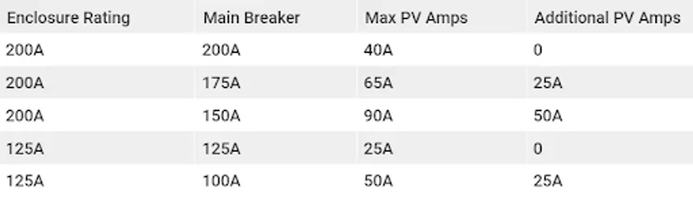 120% Rule: When to Derate Your Breaker to Make Room For Solar