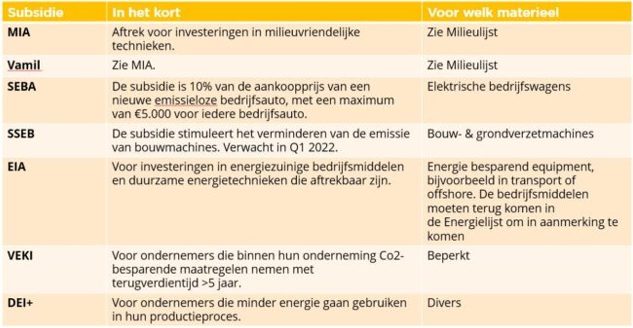Verduurzamen als boer? Zo kom je aan financiering voor jouw plannen ...