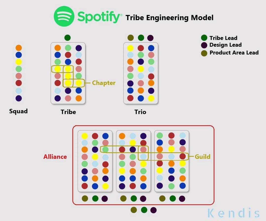 Design Team Structures: Centralized, Embedded & Flexible