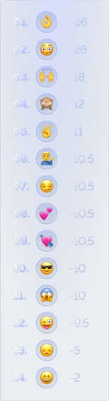 Which emojis are going extinct? | World map infographic