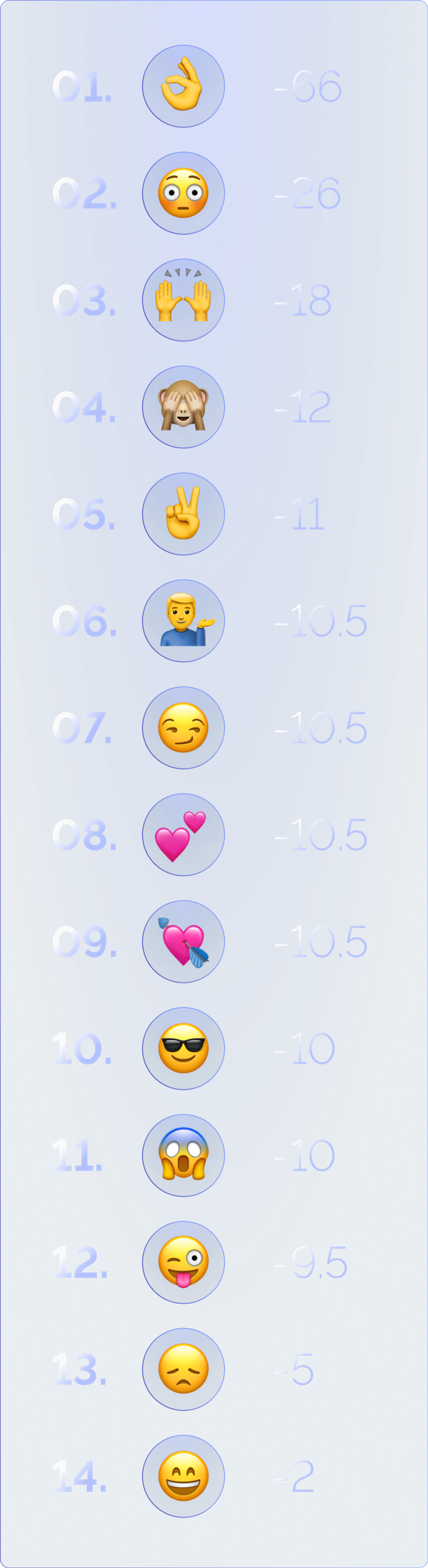 Which emojis are going extinct? | World map infographic