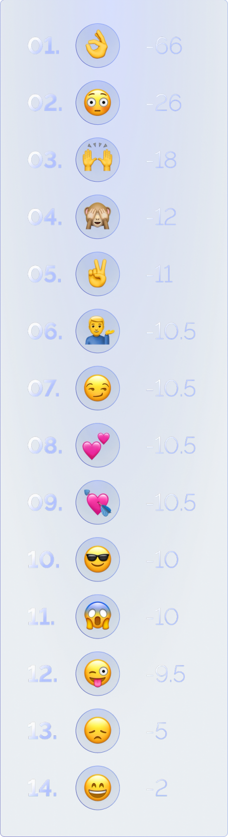 Which emojis are going extinct? | World map infographic
