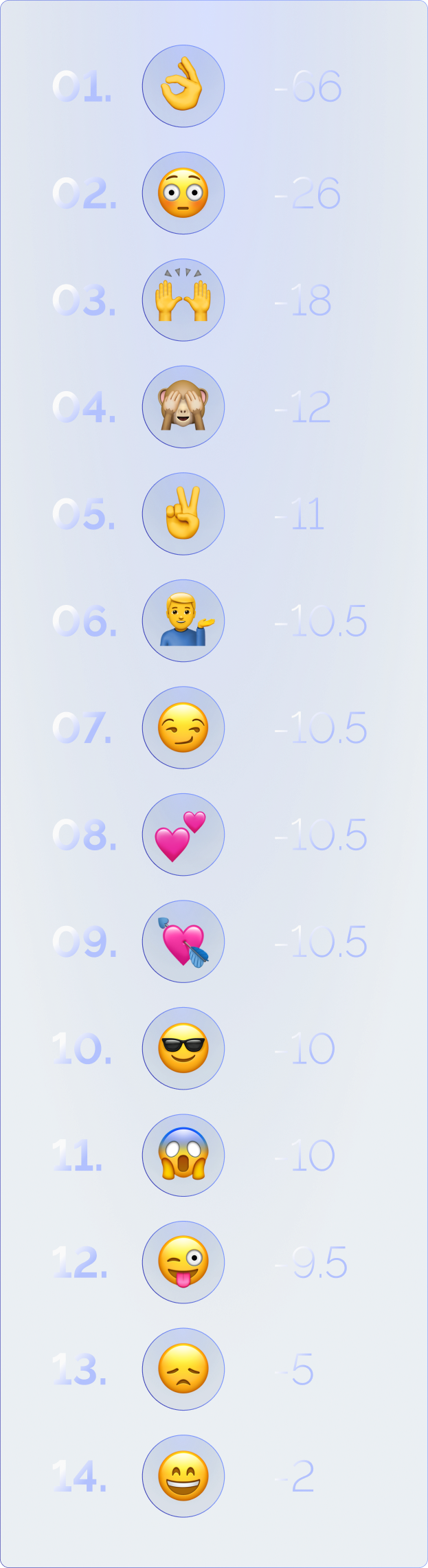 Which emojis are going extinct? | World map infographic