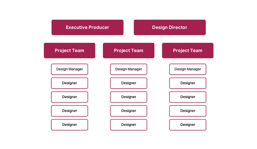 How 5 Top Brands Structure Their DesignOps Teams - Superside