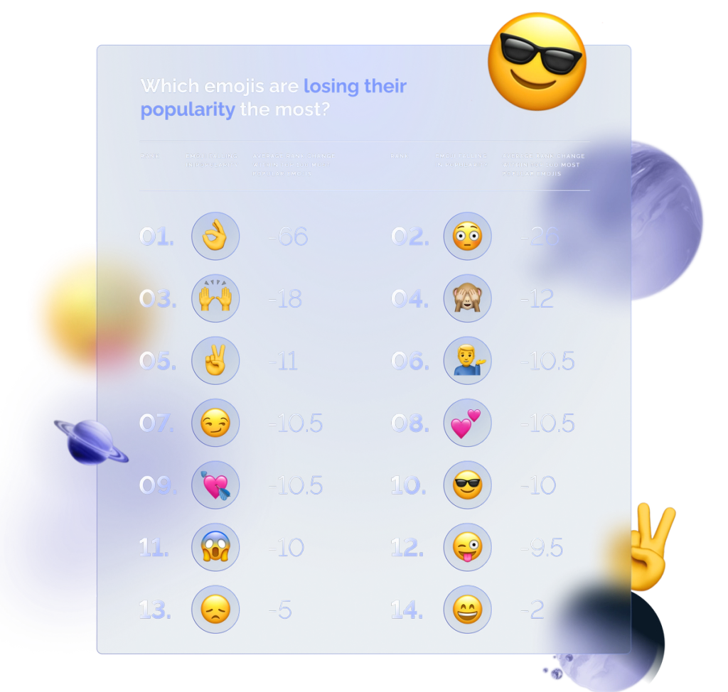 Which emojis are going extinct? | World map infographic
