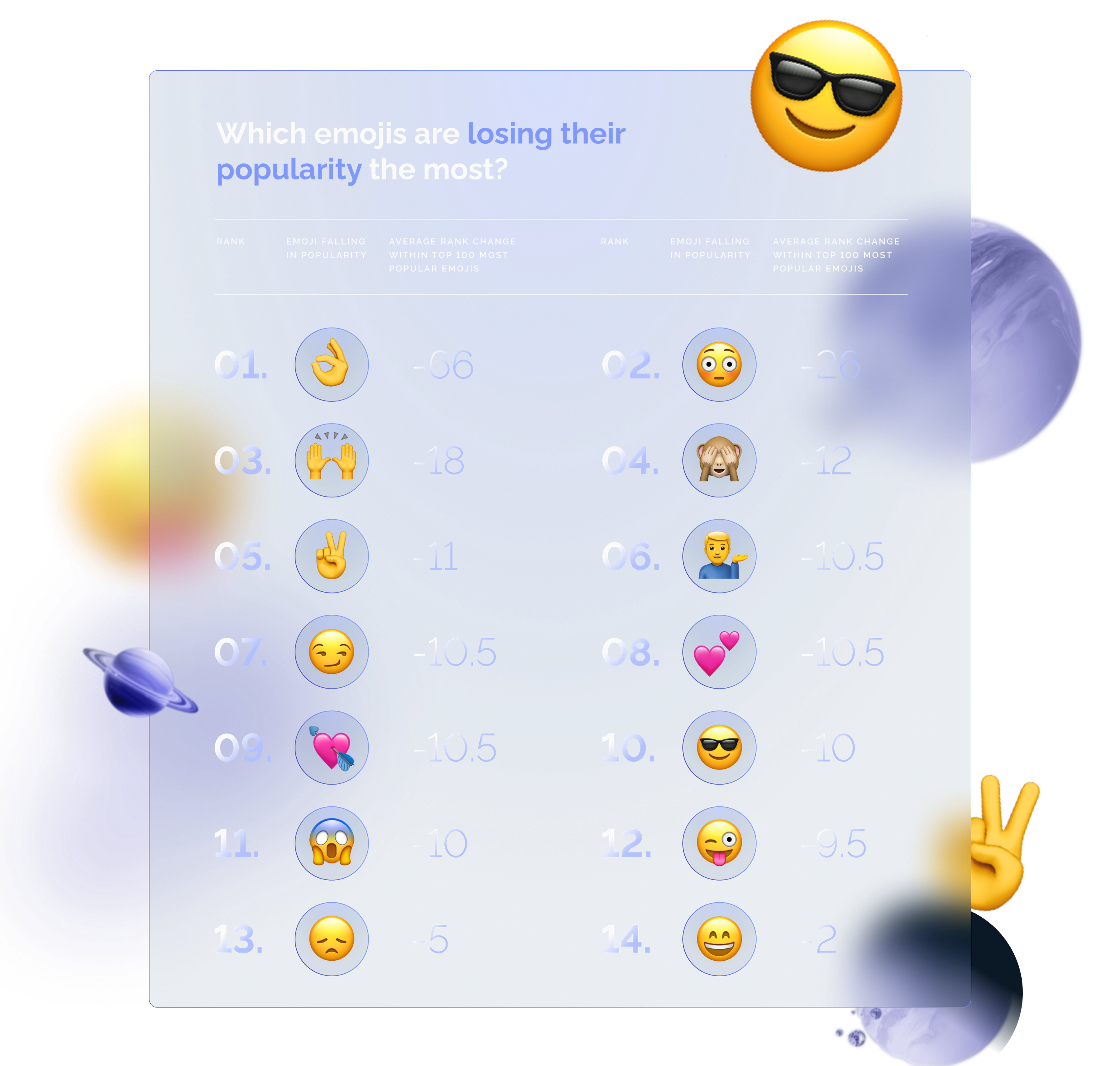 Which emojis are going extinct? | World map infographic