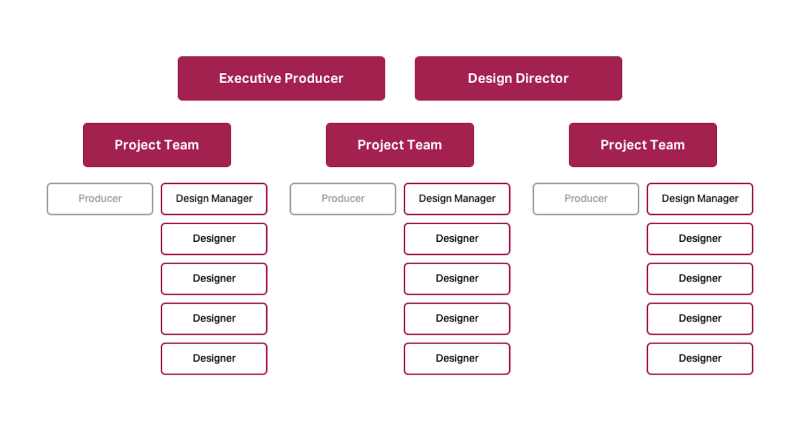 How 5 Top Brands Structure Their DesignOps Teams - Superside