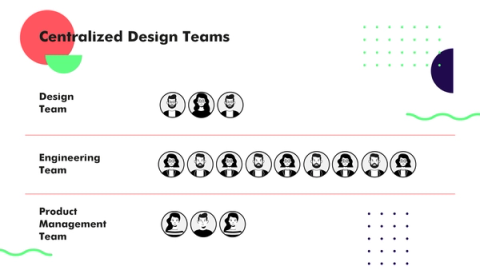 Design Team Structures: Centralized, Embedded & Flexible