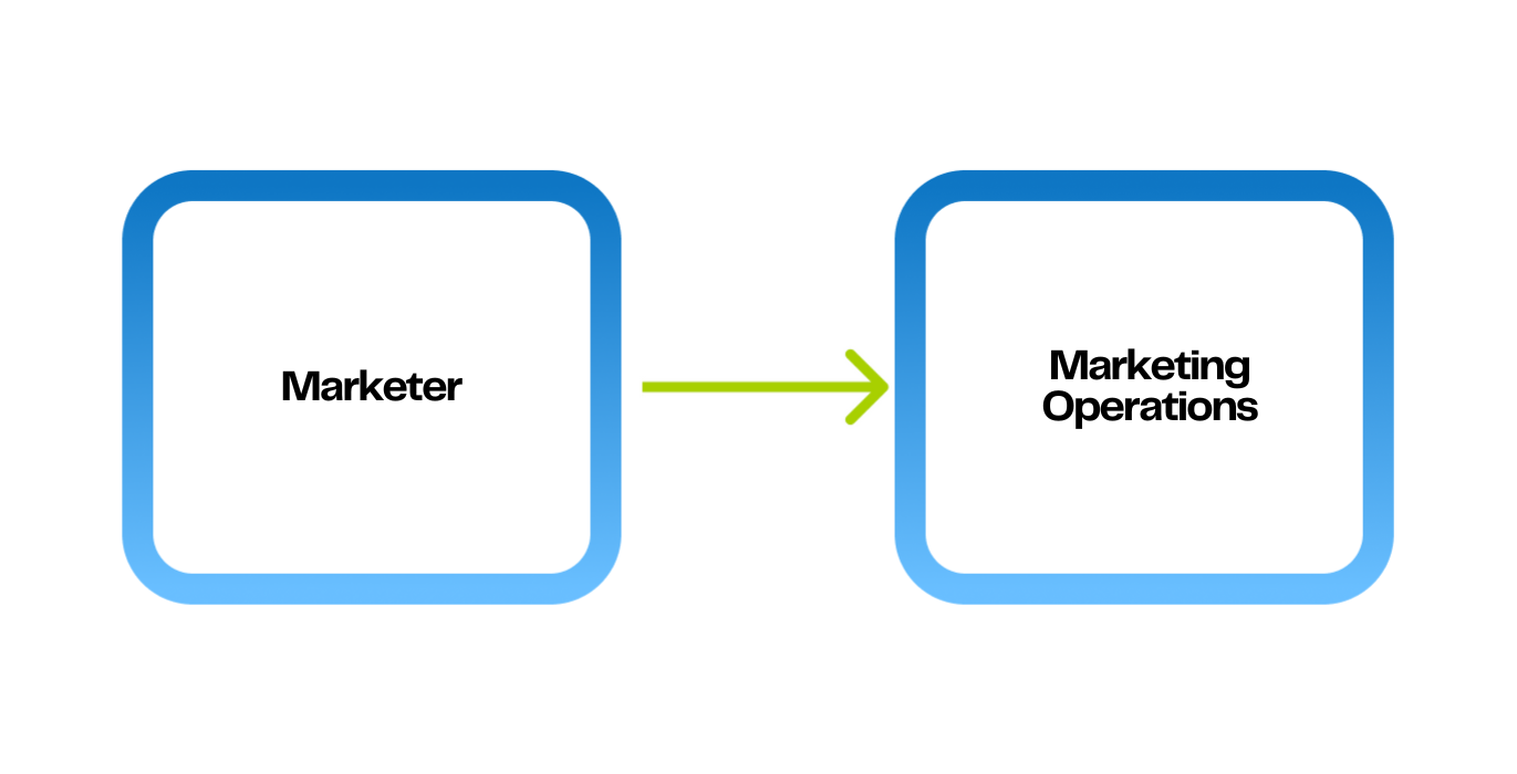 Types of Marketing Operation Models | Knak