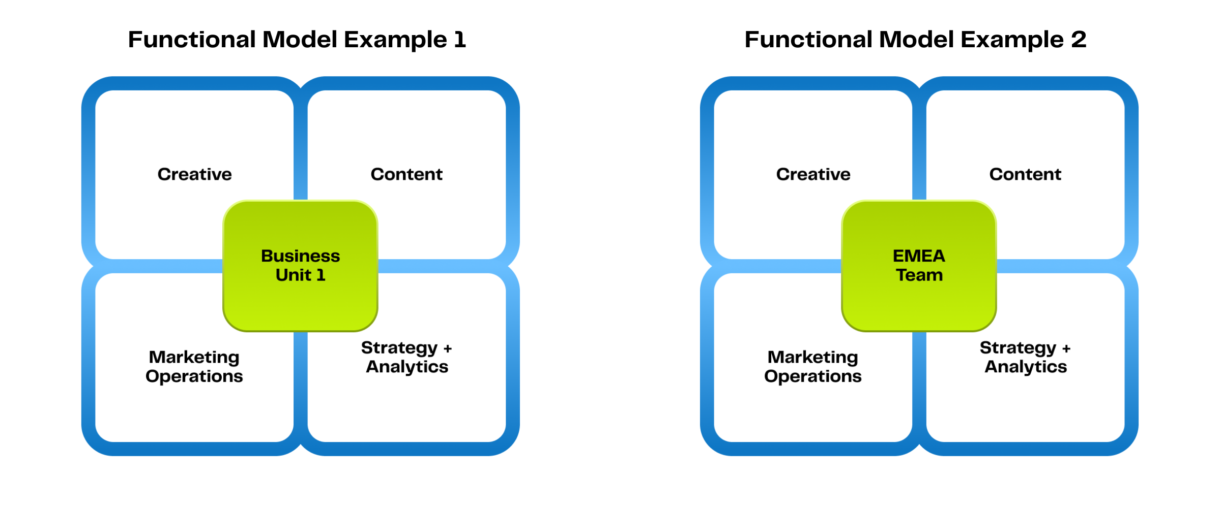 Types of Marketing Operation Models | Knak