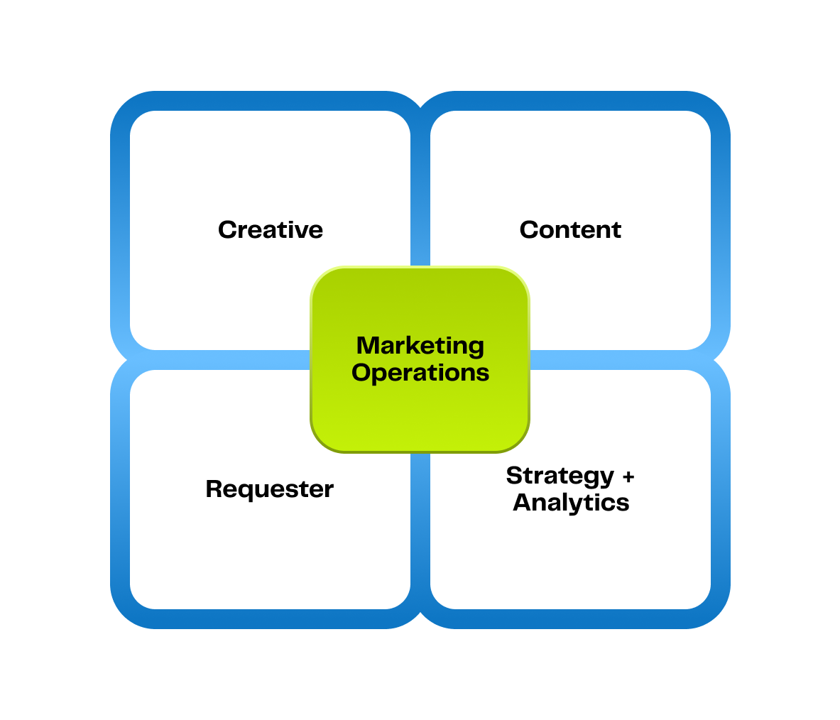 Types of Marketing Operation Models | Knak