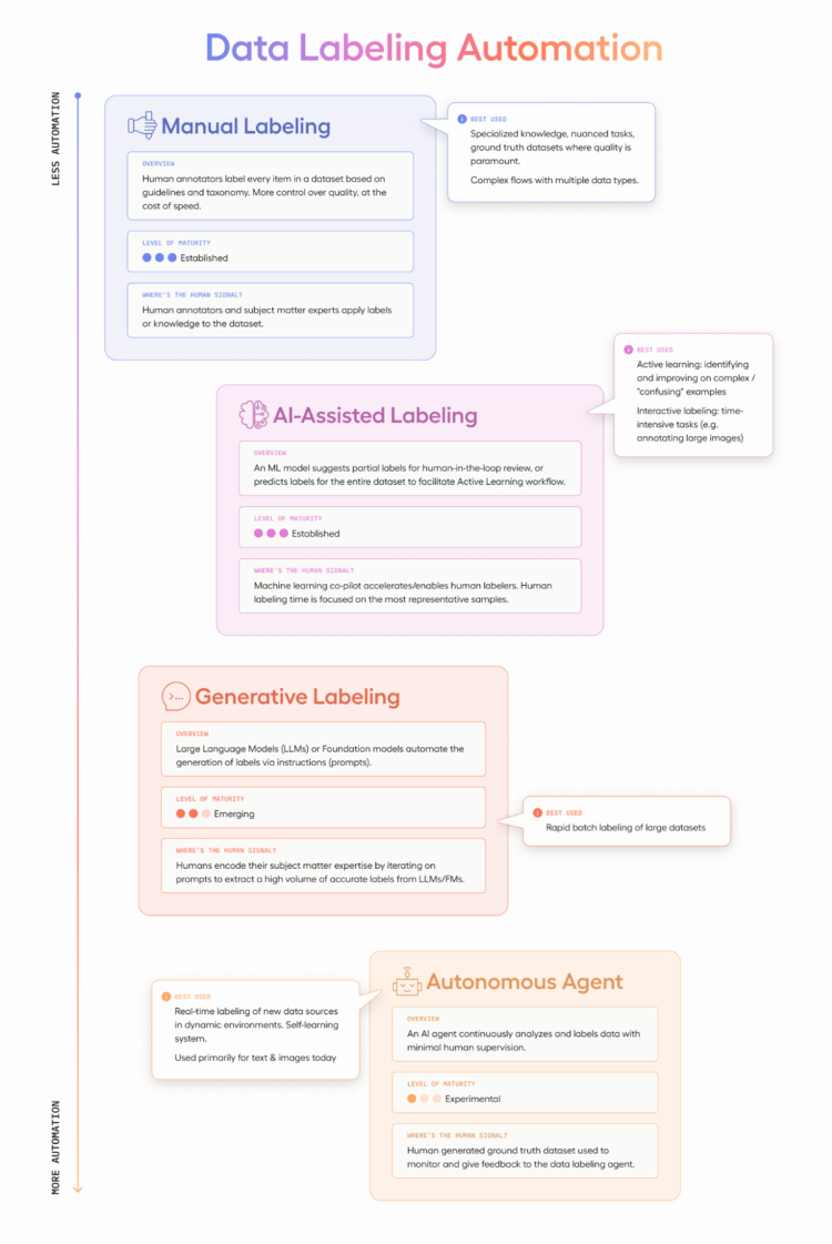 Making Sense of Data Labeling Automation | HumanSignal