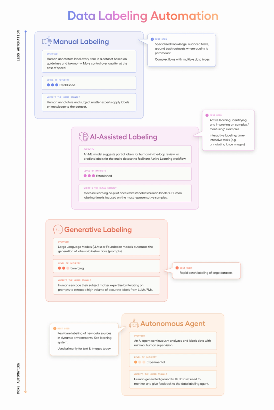 Making Sense of Data Labeling Automation | HumanSignal