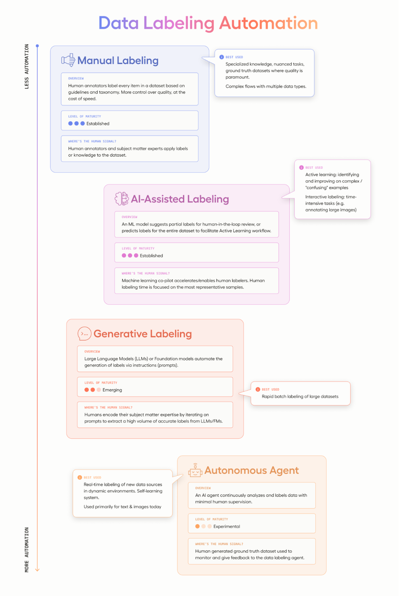 Making Sense of Data Labeling Automation | HumanSignal
