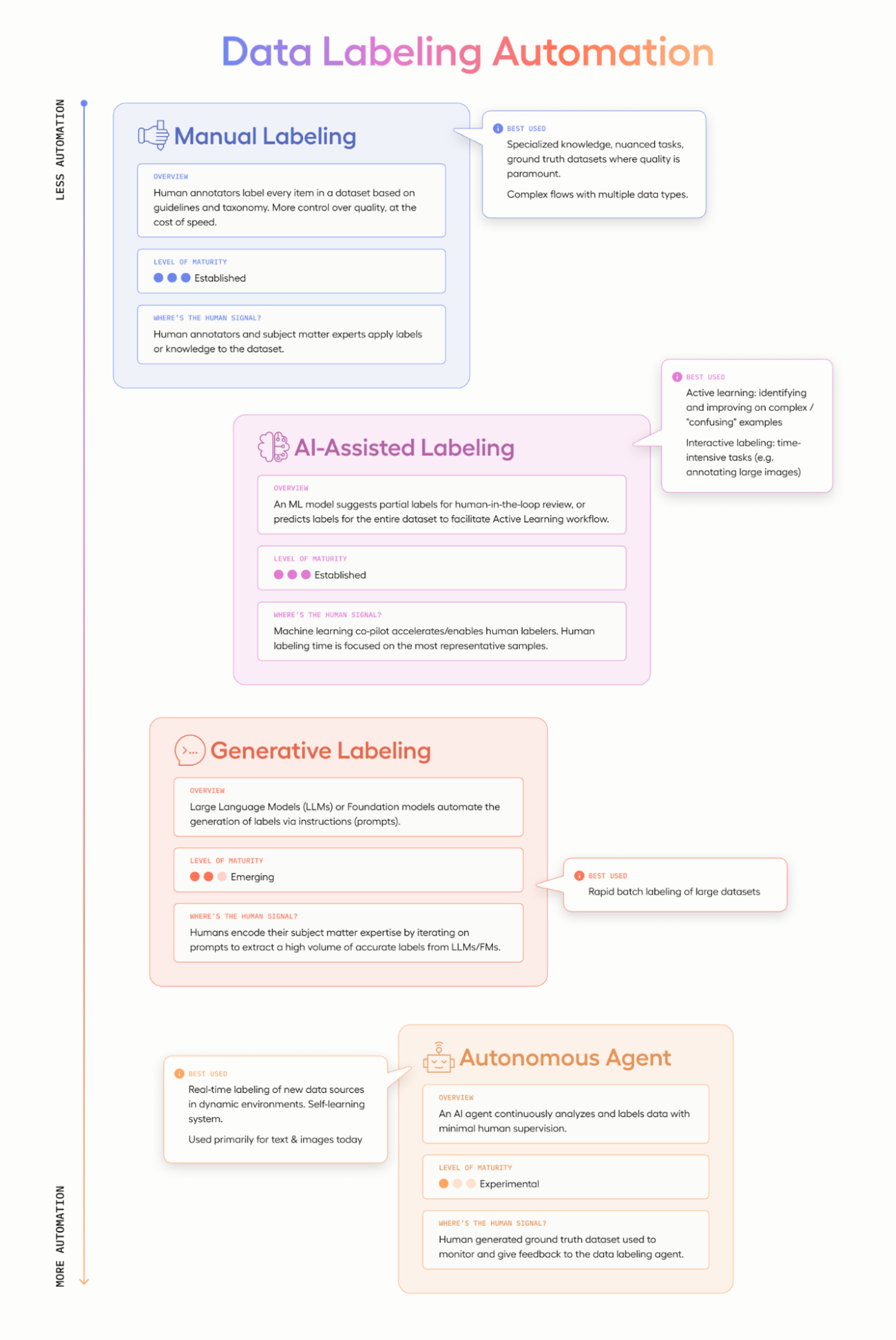 Making Sense of Data Labeling Automation | HumanSignal