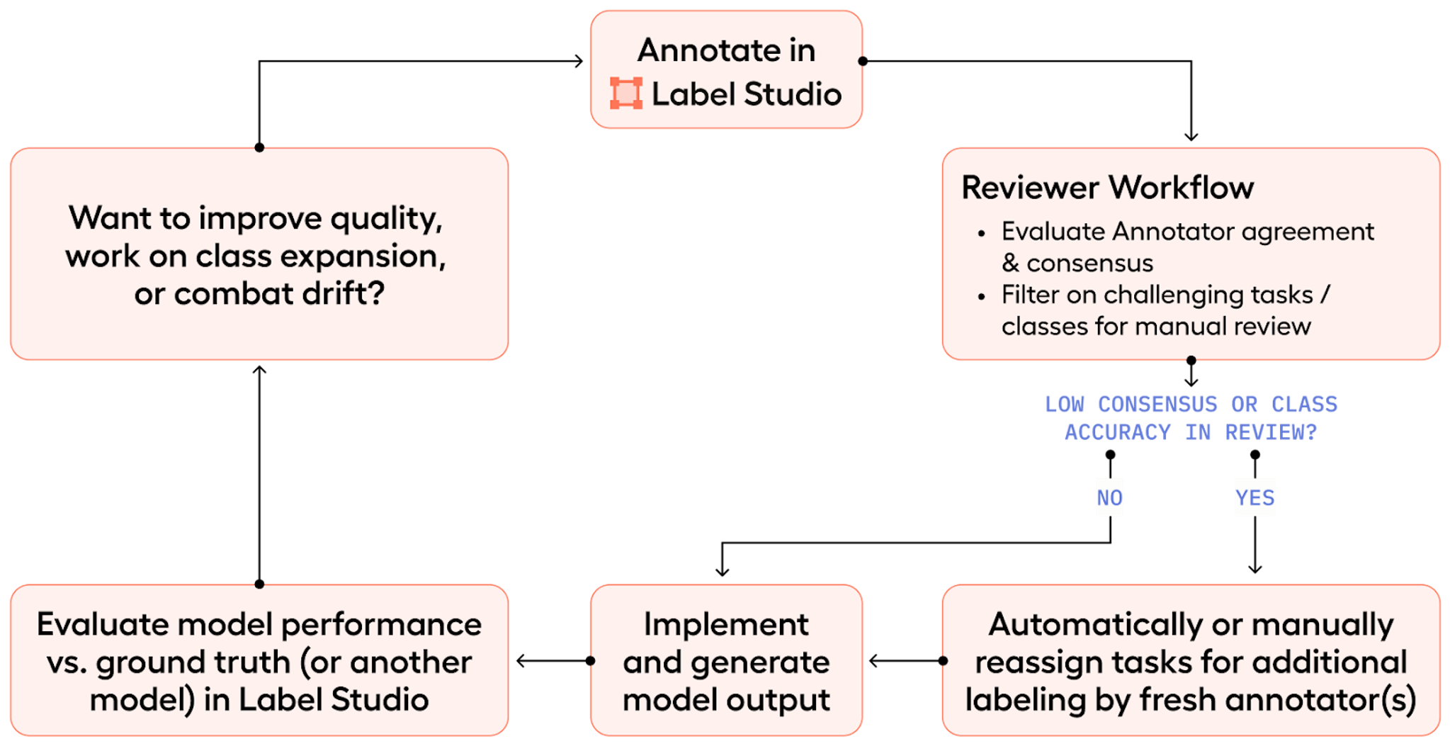 Enhancing Data Quality with Label Studio Automated Workflows | HumanSignal