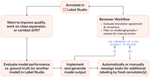 Enhancing Data Quality with Label Studio Automated Workflows | HumanSignal