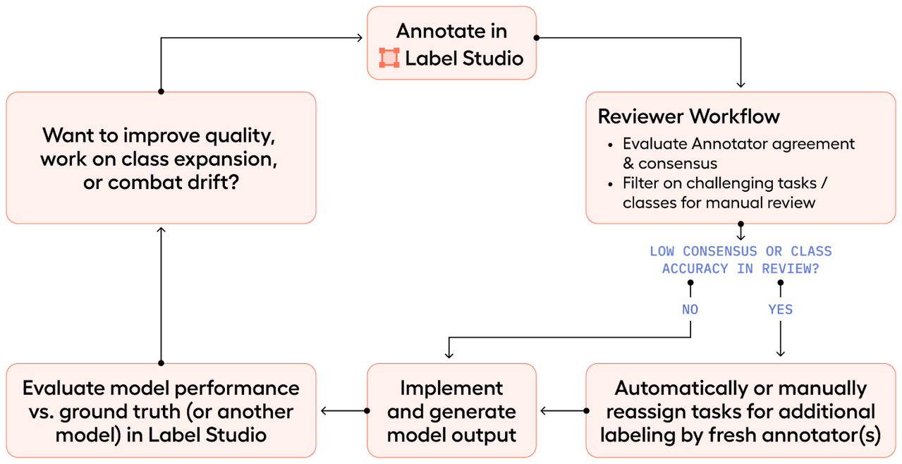 Enhancing Data Quality with Label Studio Automated Workflows | HumanSignal