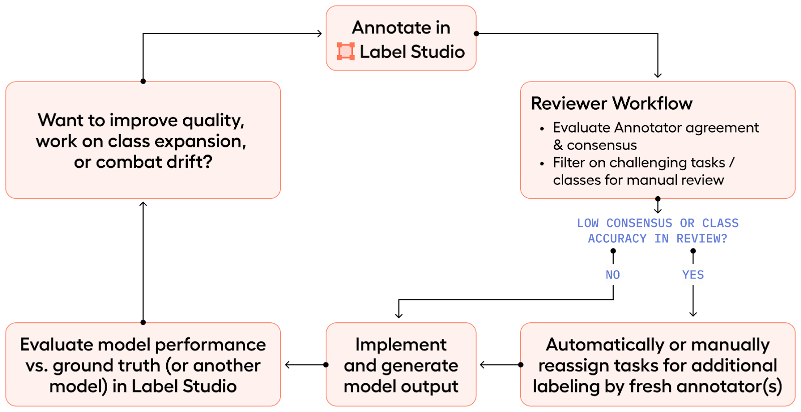Enhancing Data Quality with Label Studio Automated Workflows | HumanSignal Enhancing Data Quality with Label Studio Automated Workflows | HumanSignal