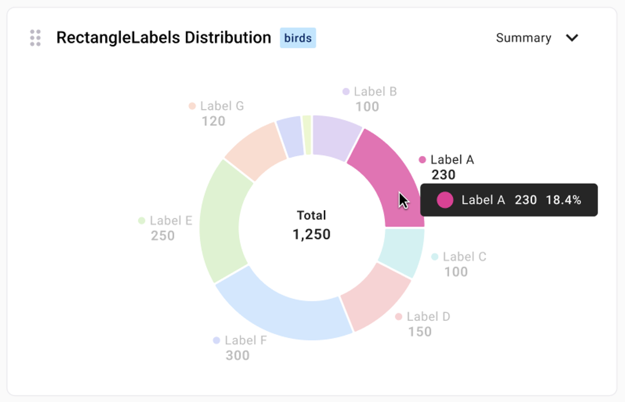 Introducing Label Distribution Charts for Label Groups and User Soft Delete | HumanSignal