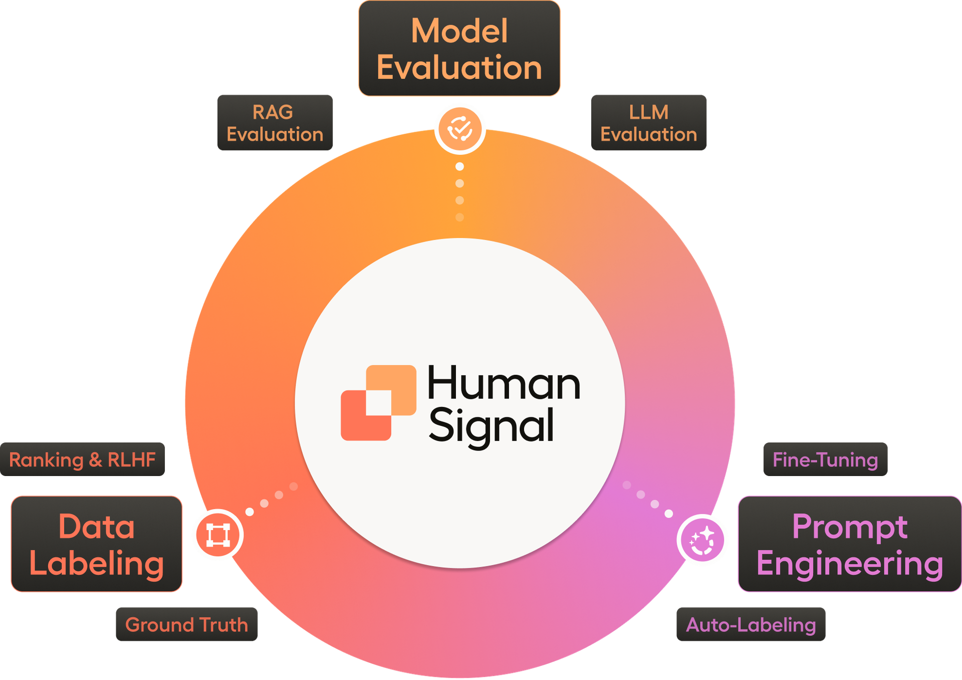 Introducing LLM Evaluations and the HumanSignal Platform | HumanSignal