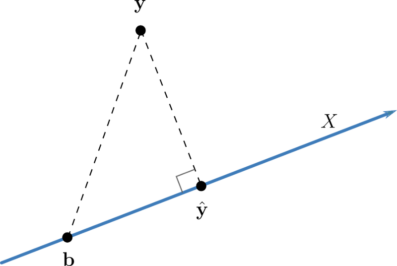 Geometric View of Linear Regression